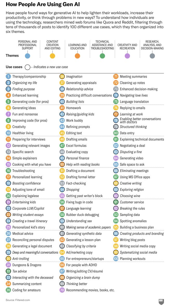 Top Gen AI Use Cases Revealed: Marketing Tasks Rank Low